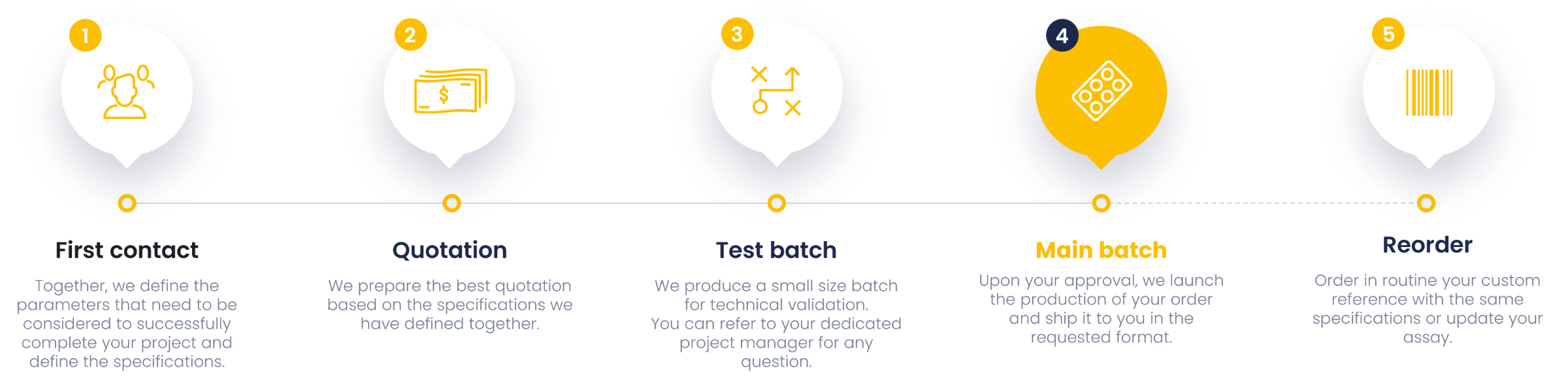 OEM Services | Custom Diagnostic Assay | Accelerate diagnostics